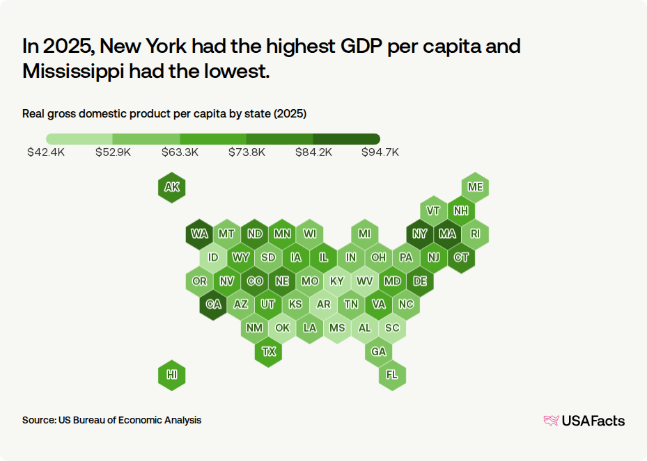 What is the gross domestic product (GDP) in the US? | USAFacts