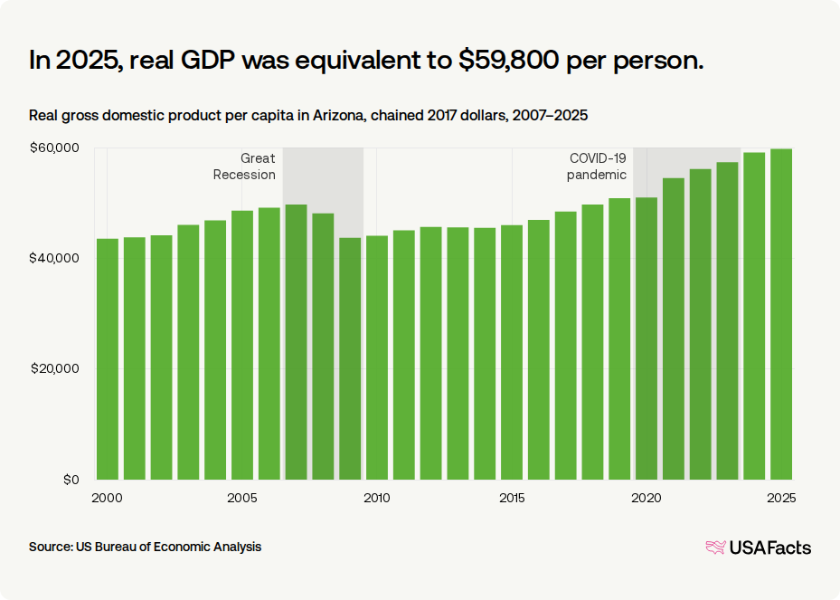 What is the gross domestic product (GDP) in Arizona? | USAFacts