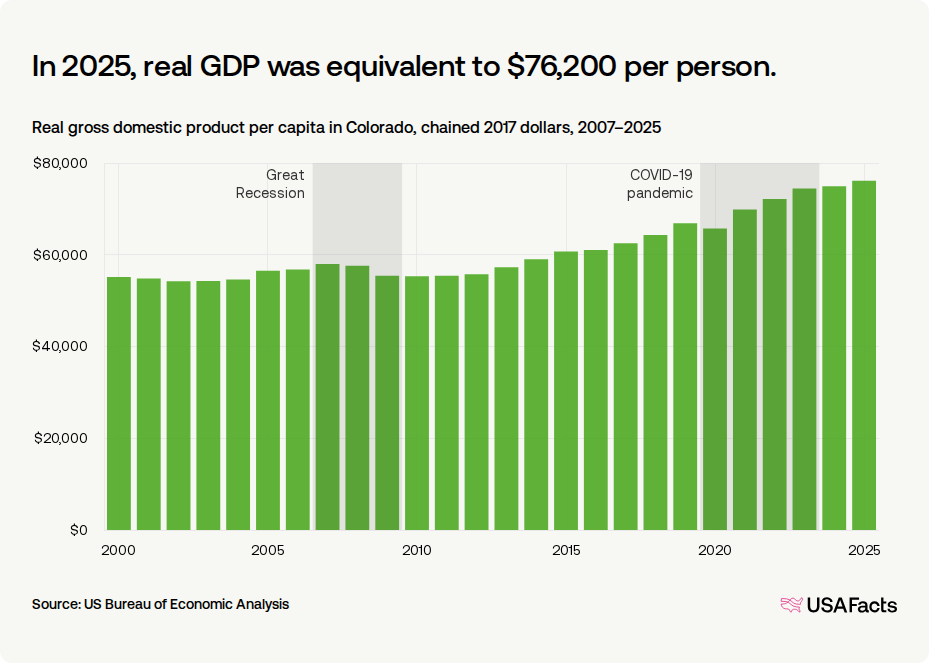 What is the gross domestic product (GDP) in Colorado? | USAFacts