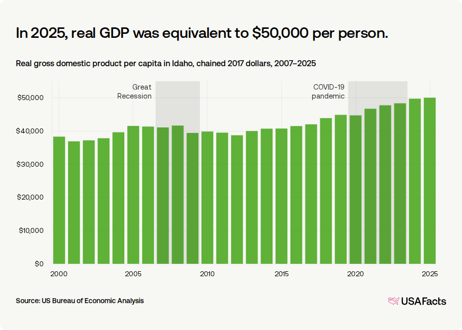 What is the gross domestic product (GDP) in Idaho? | USAFacts