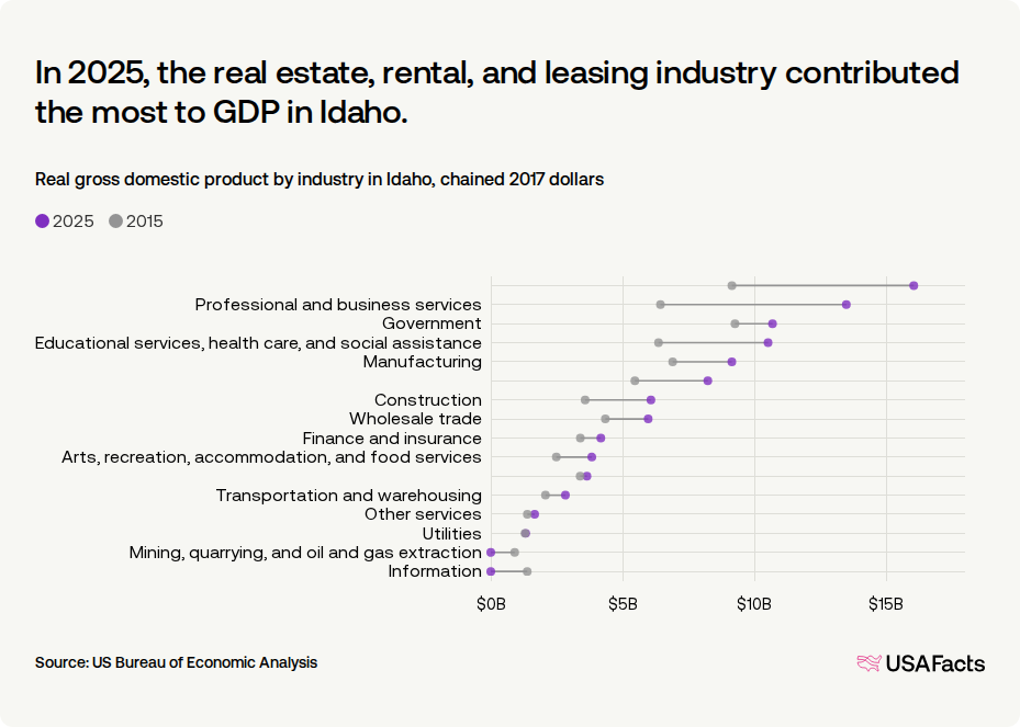 What is the gross domestic product (GDP) in Idaho? | USAFacts