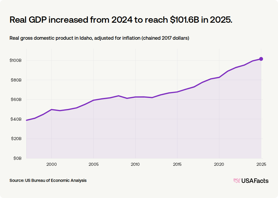 What is the gross domestic product (GDP) in Idaho? | USAFacts
