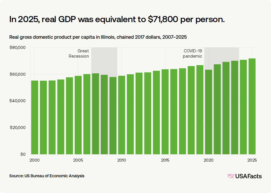 What is the gross domestic product (GDP) in Illinois? | USAFacts