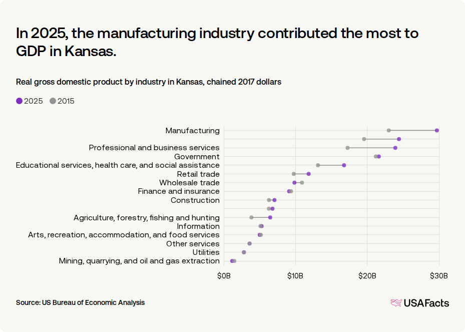 What is the gross domestic product (GDP) in Kansas? | USAFacts