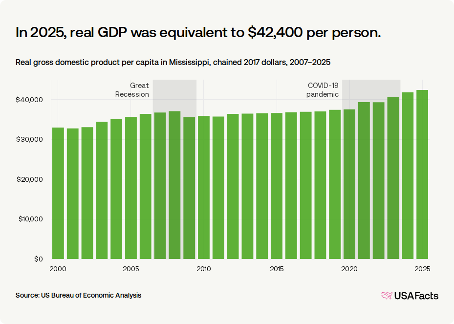 What is the gross domestic product (GDP) in Mississippi? | USAFacts