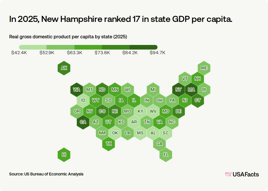 What is the gross domestic product (GDP) in New Hampshire? | USAFacts