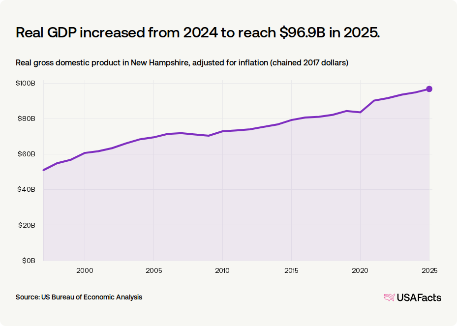 What is the gross domestic product (GDP) in New Hampshire? | USAFacts