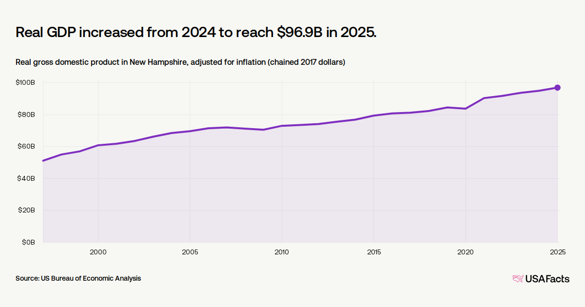 What is the gross domestic product (GDP) in New Hampshire? | USAFacts