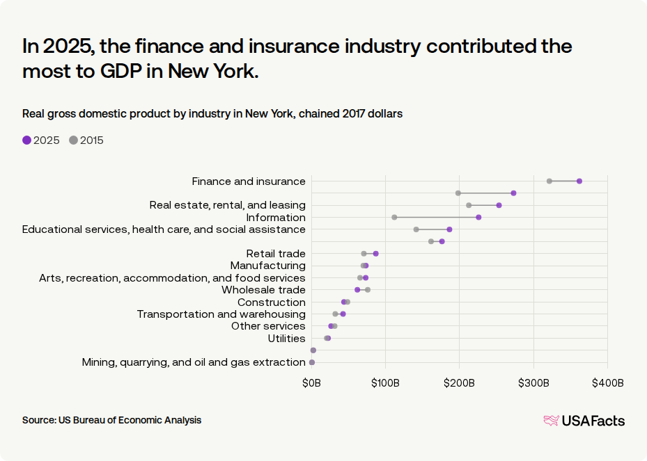 What is the gross domestic product (GDP) in New York? | USAFacts