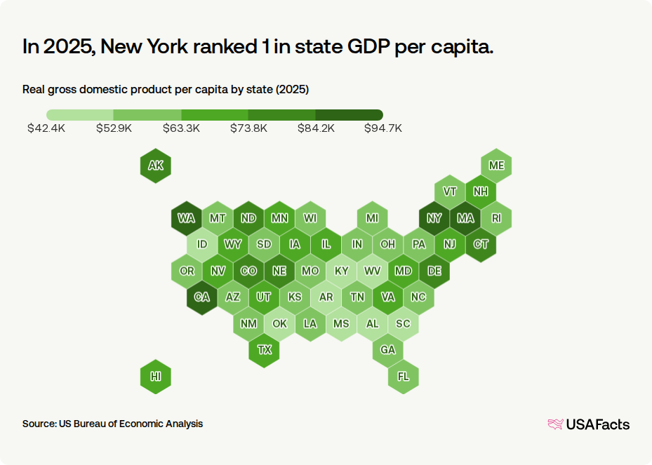 What is the gross domestic product (GDP) in New York? | USAFacts