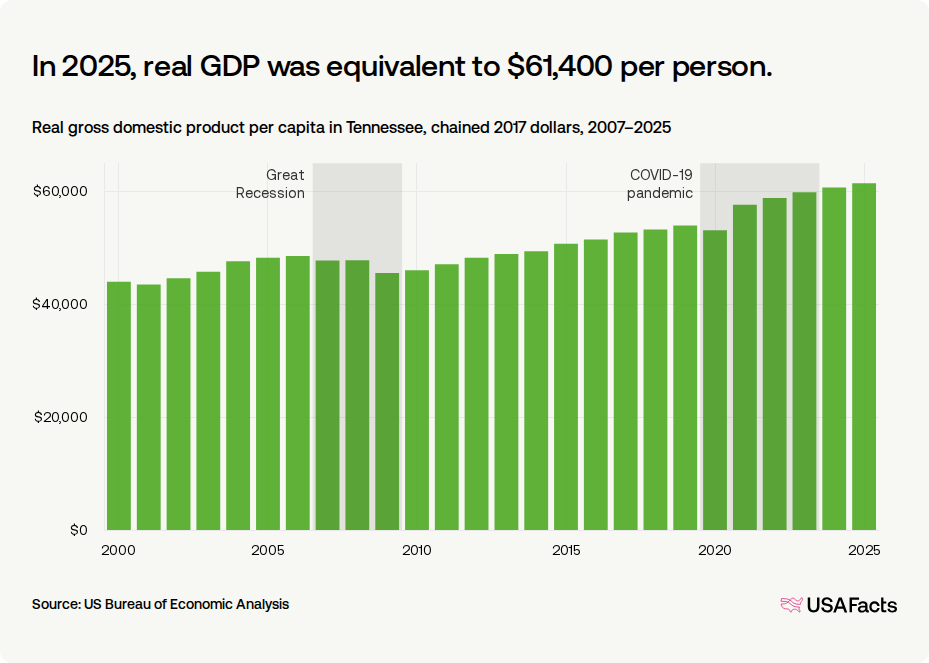What is the gross domestic product (GDP) in Tennessee? | USAFacts