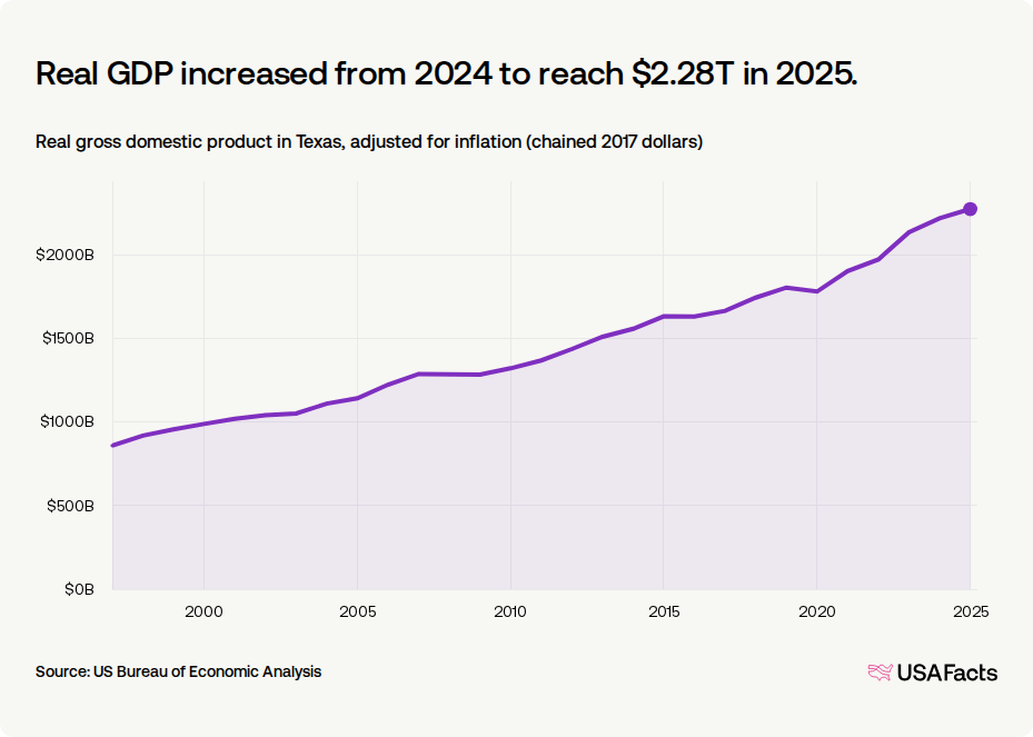 What is the gross domestic product (GDP) in Texas? | USAFacts