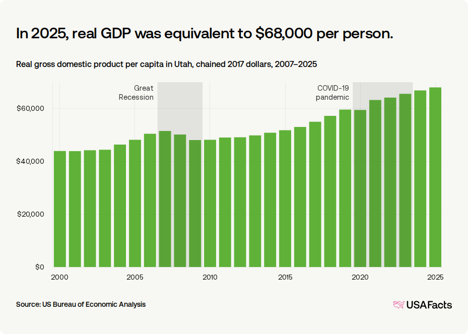 What is the gross domestic product (GDP) in Utah? | USAFacts