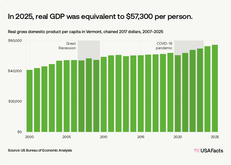 What is the gross domestic product (GDP) in Vermont? | USAFacts
