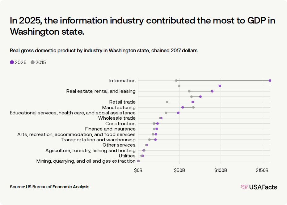 What is the gross domestic product (GDP) in Washington state? | USAFacts