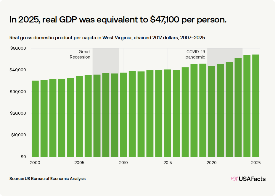 What is the gross domestic product (GDP) in West Virginia? | USAFacts