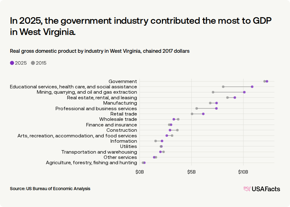 What is the gross domestic product (GDP) in West Virginia? | USAFacts