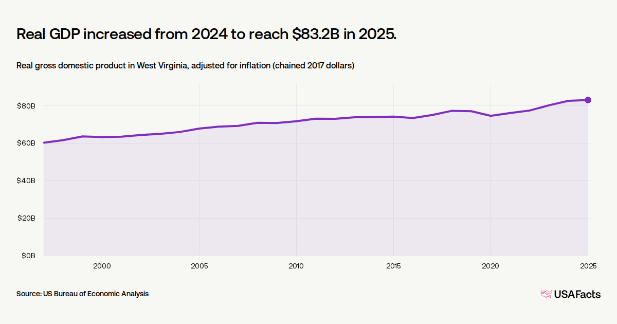 What is the gross domestic product (GDP) in West Virginia? | USAFacts