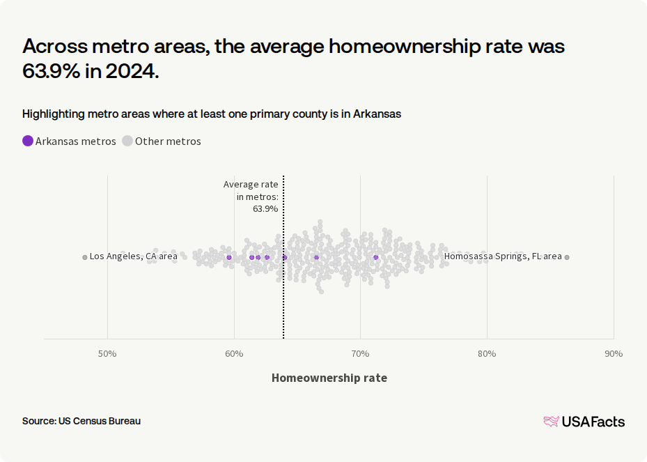 What is the homeownership rate in Arkansas? | USAFacts