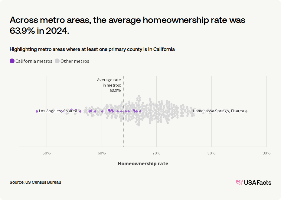 What is the homeownership rate in California? | USAFacts