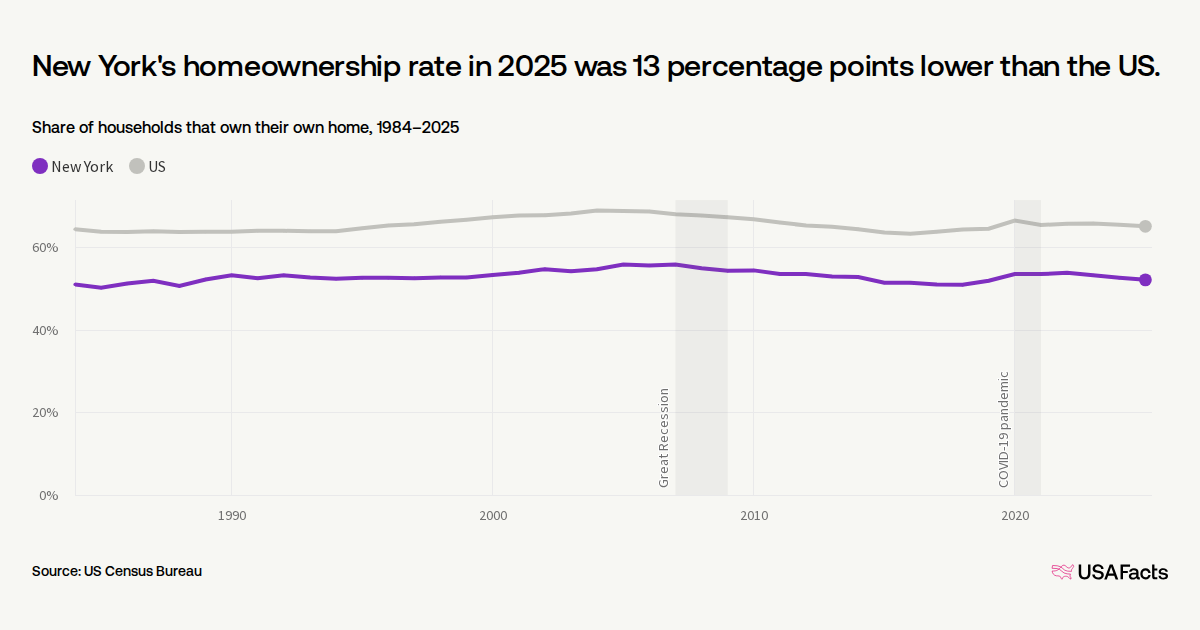 What is the homeownership rate in New York? | USAFacts
