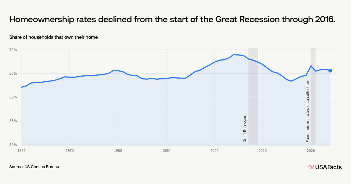 What is the homeownership rate in the US? | USAFacts