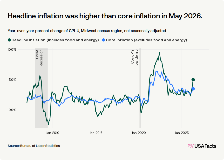 What is the current inflation rate of the Midwest region of the US ...