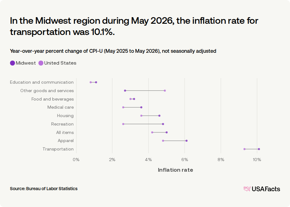 What is the current inflation rate of the Midwest region of the US ...