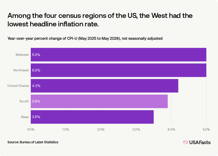 What is the current inflation rate of the South region of the US ...