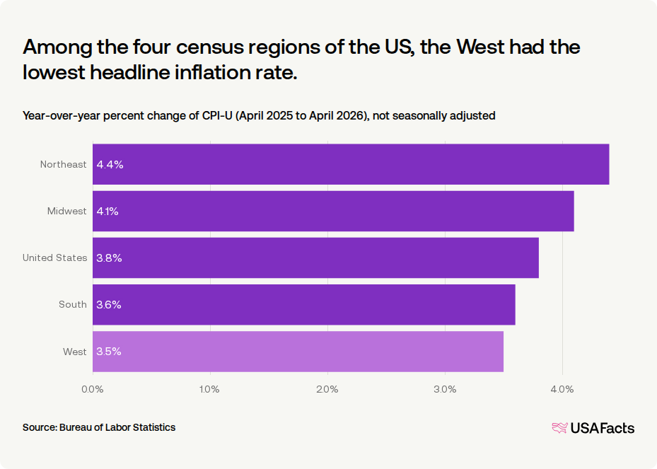 What is the current inflation rate of the West region of the US? | USAFacts