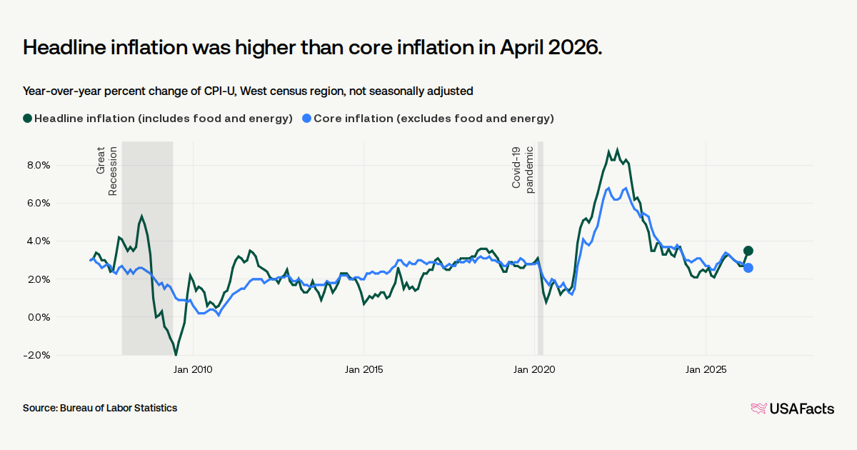 What is the current inflation rate of the West region of the US? | USAFacts