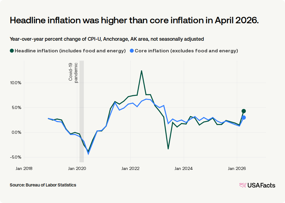 What is the inflation rate of the Anchorage, AK area? | USAFacts