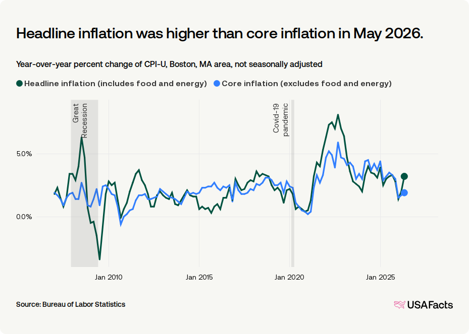 What is the inflation rate of the Boston, MA area? | USAFacts