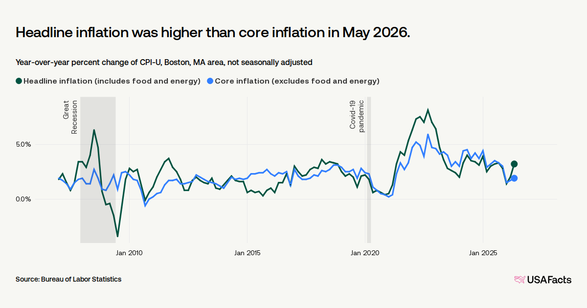 What is the inflation rate of the Boston, MA area? | USAFacts