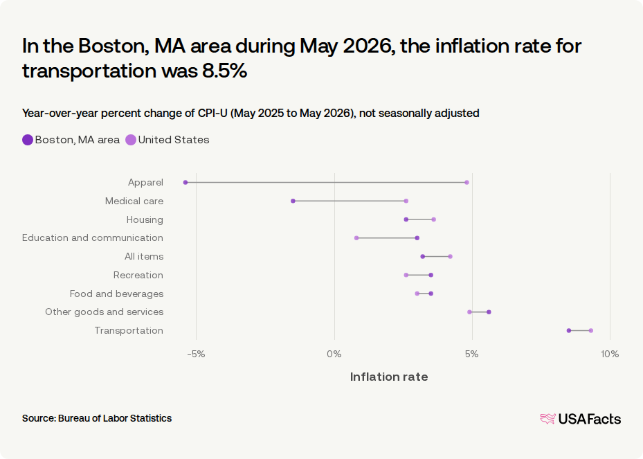 What is the inflation rate of the Boston, MA area? | USAFacts