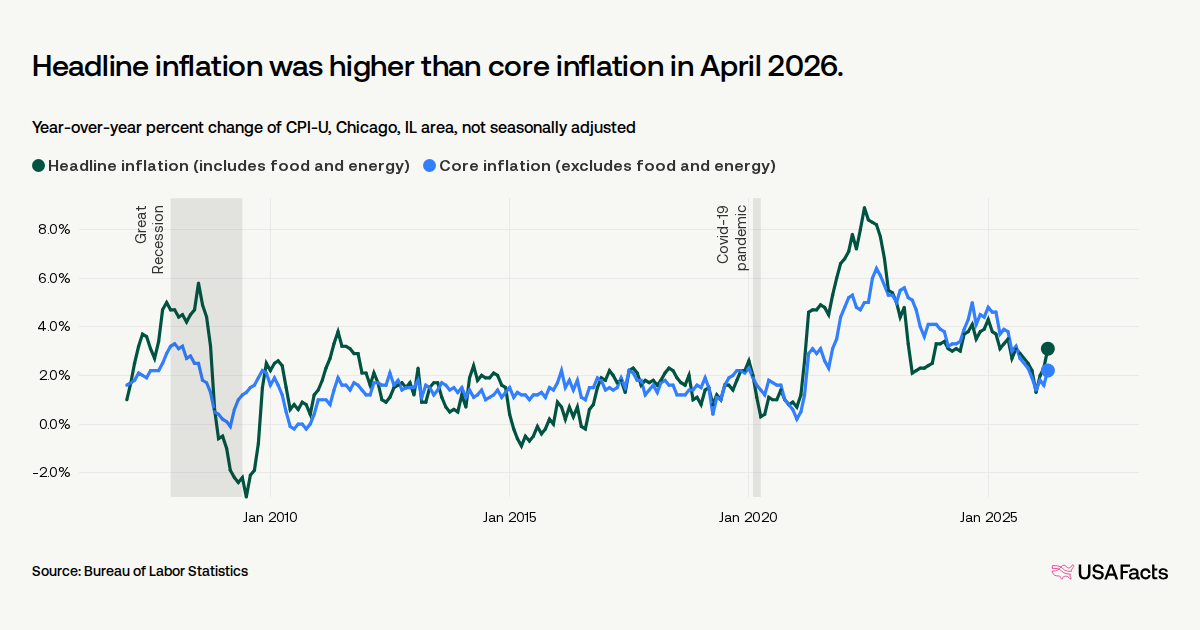 What is the inflation rate of the Chicago, IL area? | USAFacts