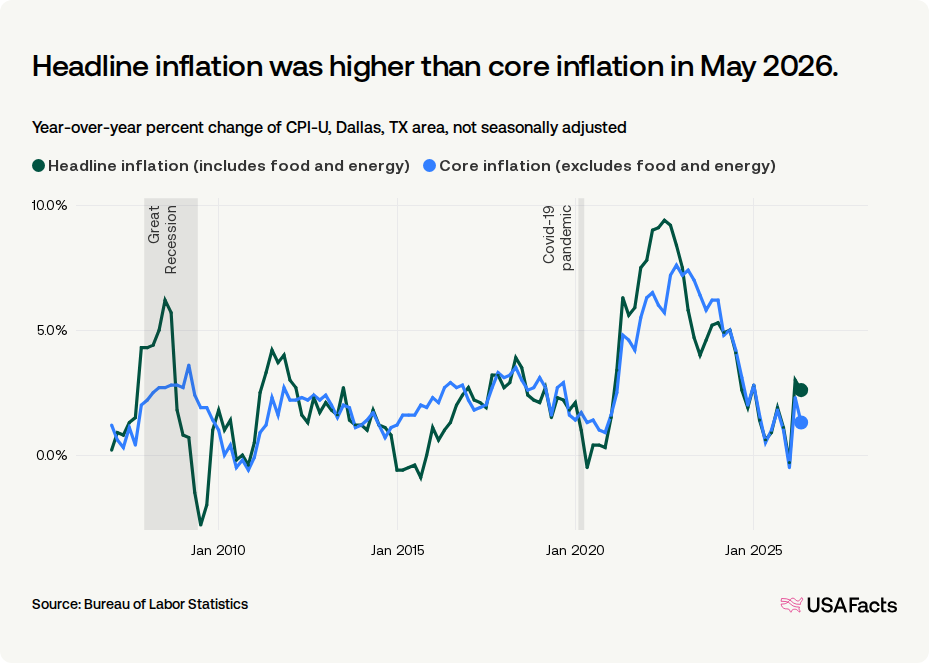 What is the inflation rate of the Dallas, TX area? | USAFacts