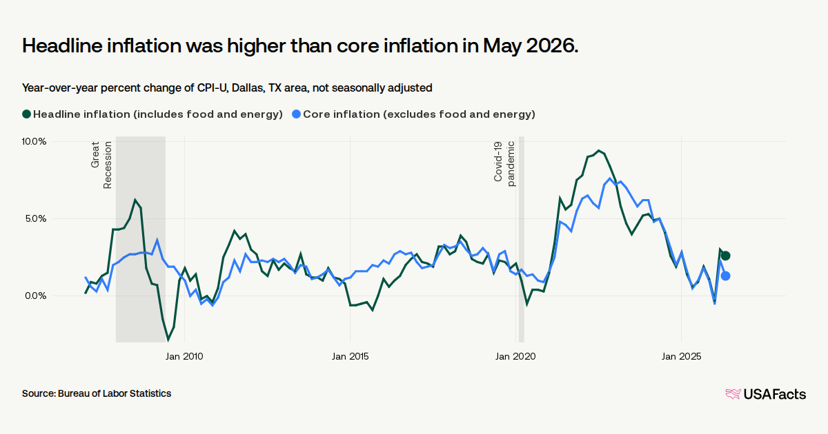 What is the inflation rate of the Dallas, TX area? | USAFacts