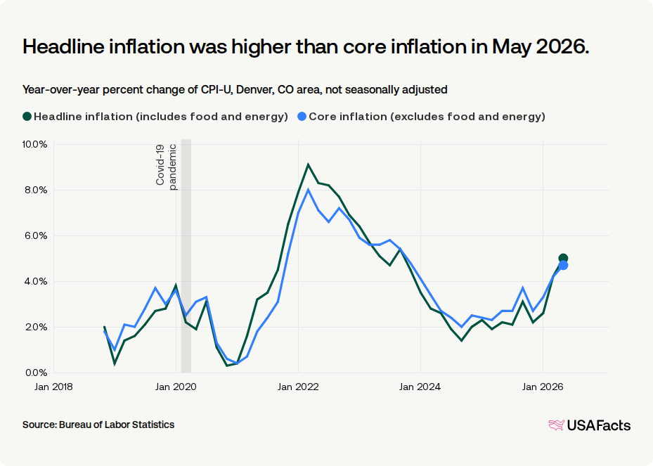 What is the inflation rate of the Denver, CO area? | USAFacts