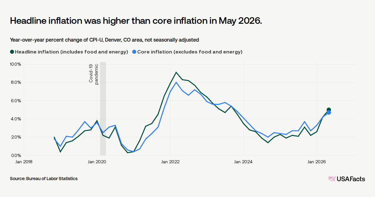 What is the inflation rate of the Denver, CO area? | USAFacts