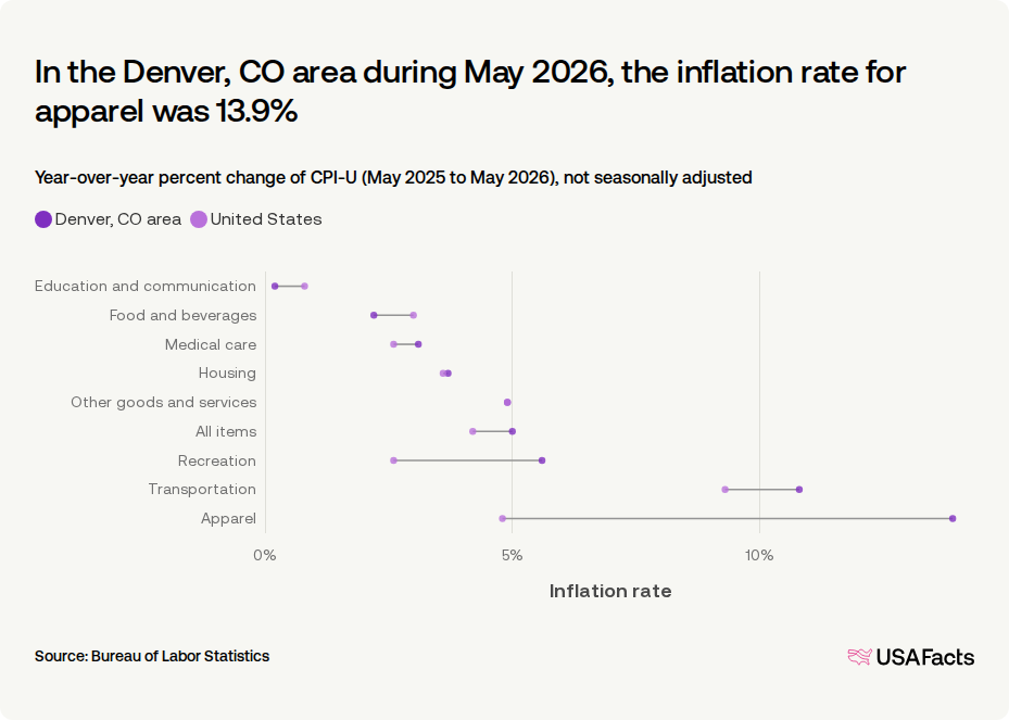 What is the inflation rate of the Denver, CO area? | USAFacts