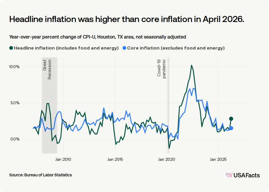What is the inflation rate of the Houston, TX area? | USAFacts