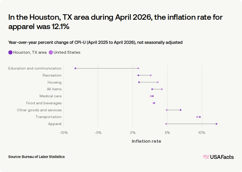 What is the inflation rate of the Houston, TX area? | USAFacts