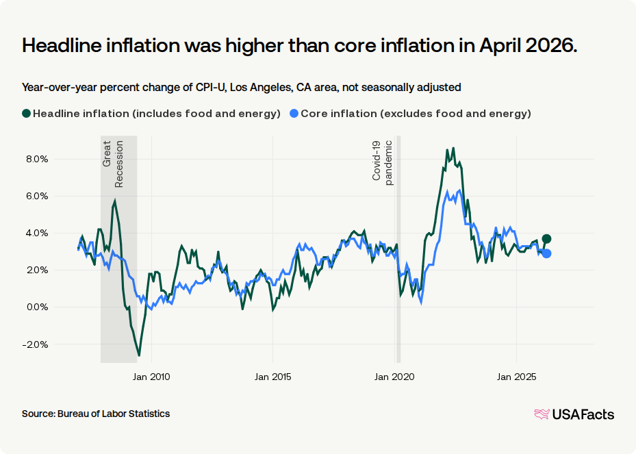 What is the inflation rate of the Los Angeles, CA area? | USAFacts