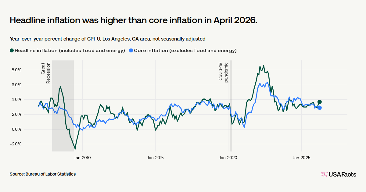 What is the inflation rate of the Los Angeles, CA area? | USAFacts