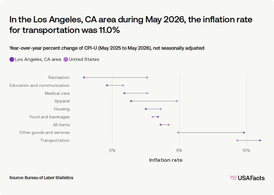 What is the inflation rate of the Los Angeles, CA area? | USAFacts