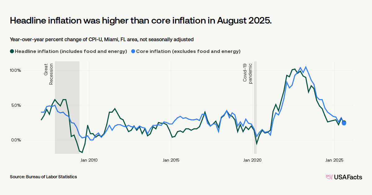 What is the inflation rate of the Miami, FL area? | USAFacts