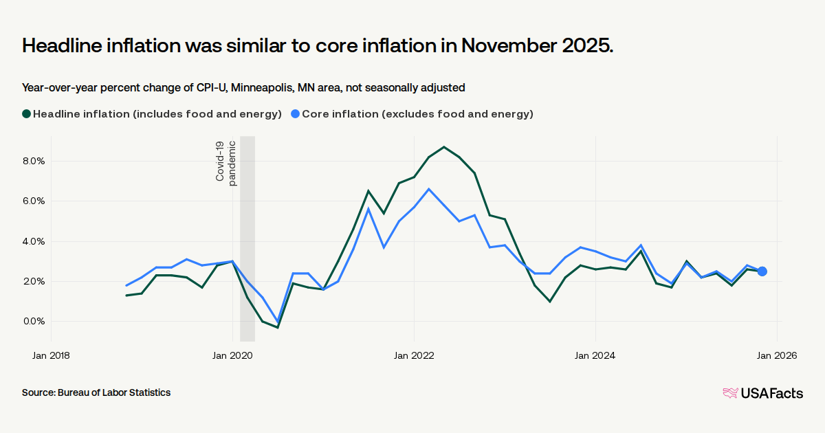 What is the inflation rate of the Minneapolis, MN area? | USAFacts
