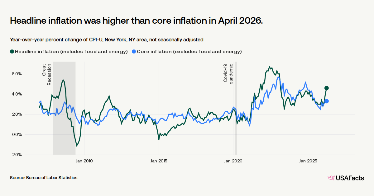What is the inflation rate of the New York, NY area? | USAFacts