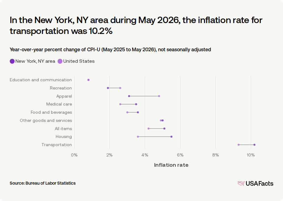 What is the inflation rate of the New York, NY area? | USAFacts